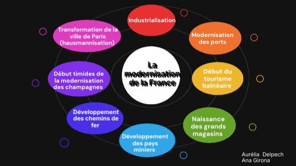 La modernisation de la France | Genially