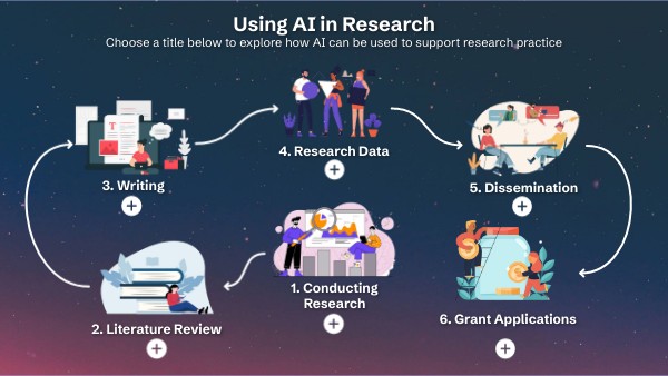 Using AI in Research - Staff and Students | Genially