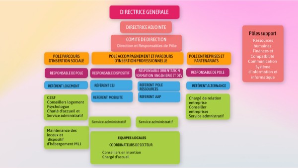 Organisation structure | Genially