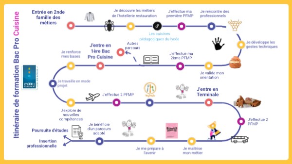Pour modifications : itinéraire de formation | Genially