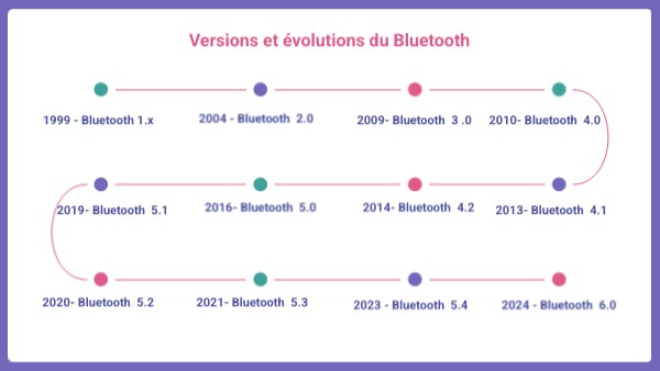 Versions et évolutions du Bluetooth | Genially