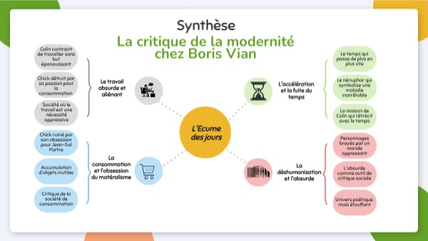 Synthèse L'écume des jours | Genially