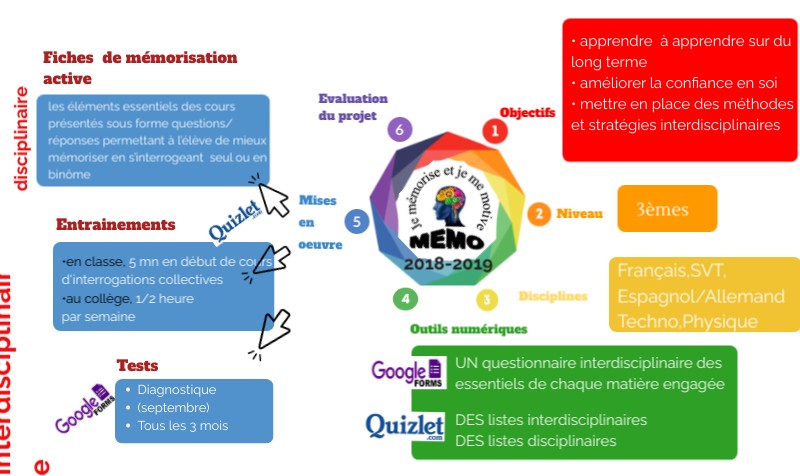 PROJET MASTERMIND | Genially