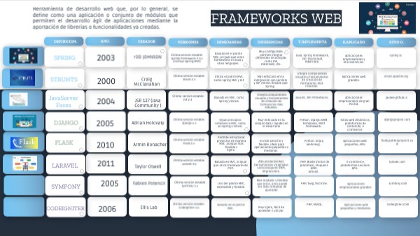frameworks web | Genially