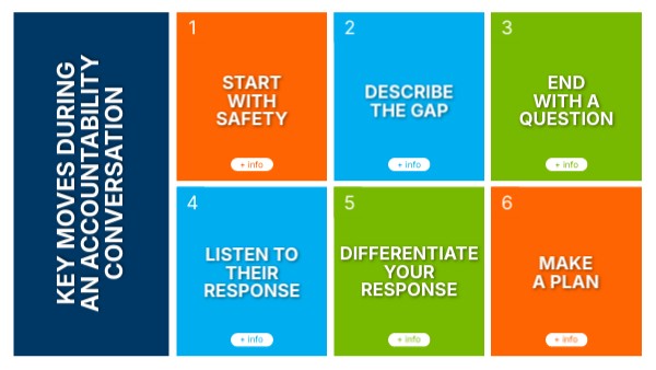 KEY MOVES DURING AN ACCOUNTABILITY CONVERSATION | Genially