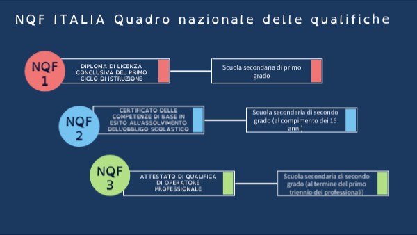 NQF ITALIA | Genially