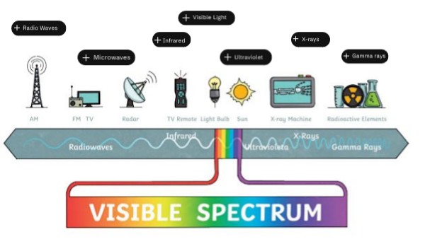 Electromagnetic Spectrum | Genially
