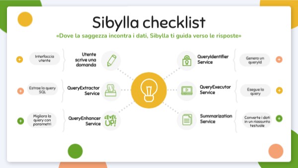 Sibylla checklist | Genially