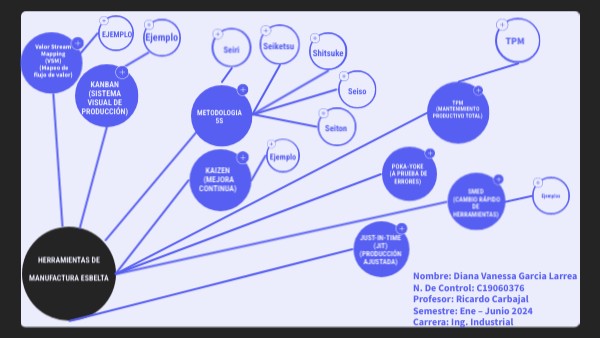 Tarea 3 Mapa mental Herramientas de la manufactura esbelta C19060376 | Genially
