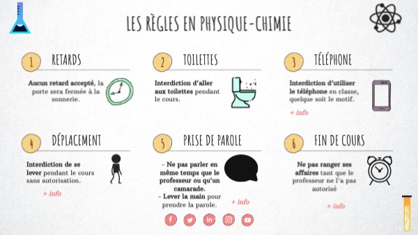 Les règles en Physique-Chimie | Genially