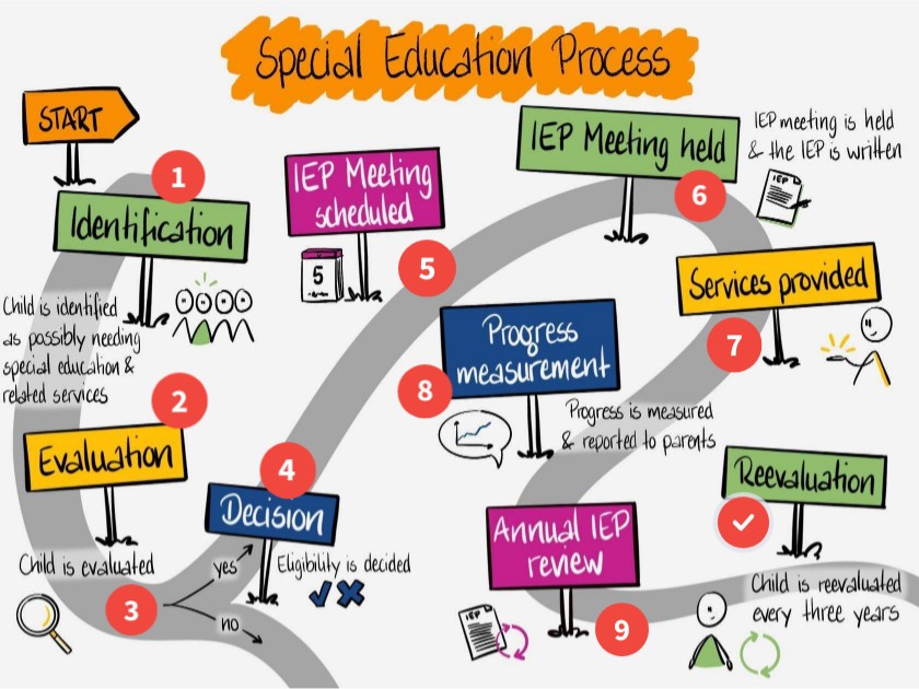 Special Education Proces | Genially