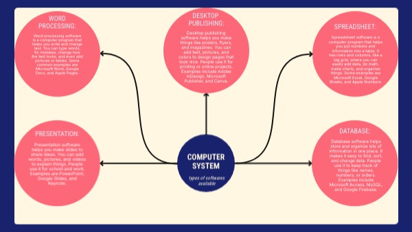 computer system | Genially