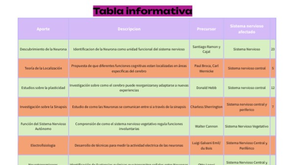 Tabla interactiva e imagen interactiva | Genially