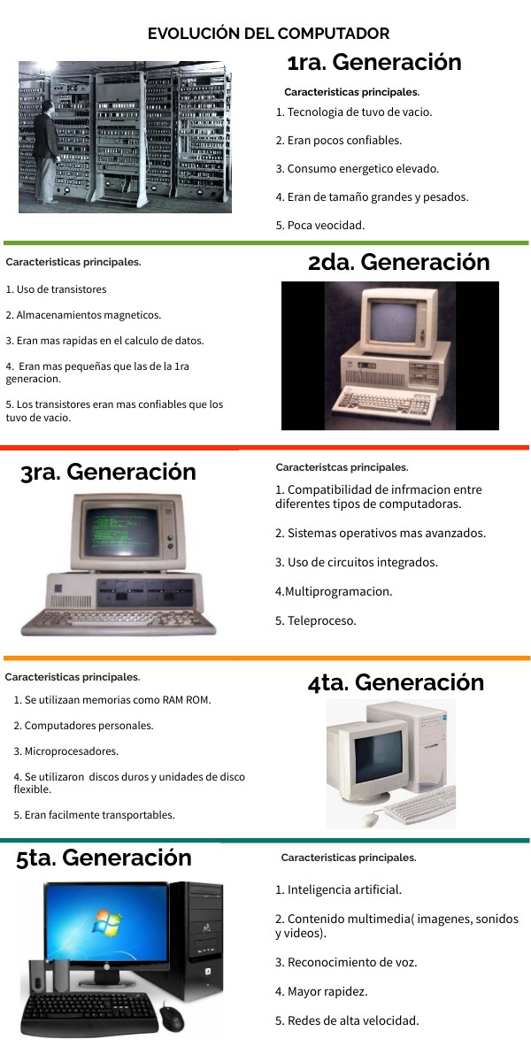 Evolución de la computadora | Genially