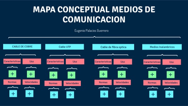 MAPA CONCEPTUAL MEDIOS DE COMUNICACION | Genially