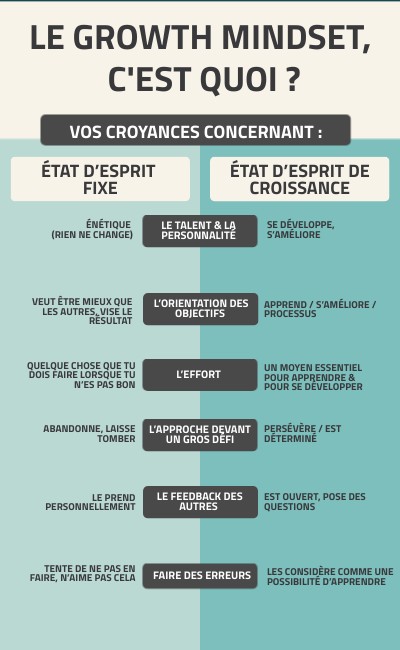 LE GROWTH MINDSET, C'EST QUOI ? | Genially