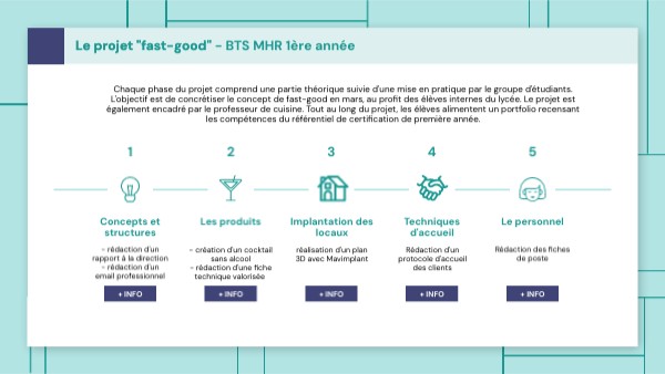 Le projet "fast-good" | Genially