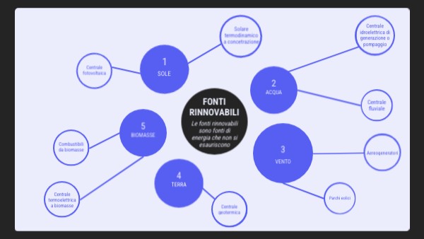 Fonti Rinnovabili | Genially
