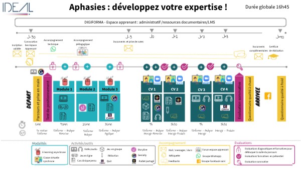 Schéma global Parcours | Genially