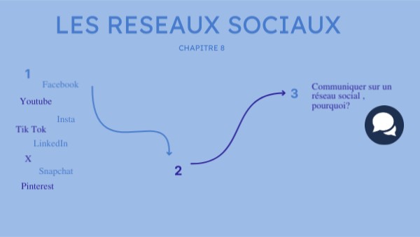 Les reseaux sociaux | Genially