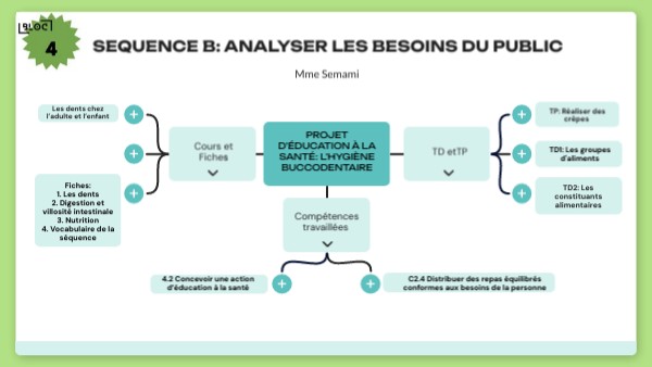 Sequence B: Analyser les besoins du public | Genially