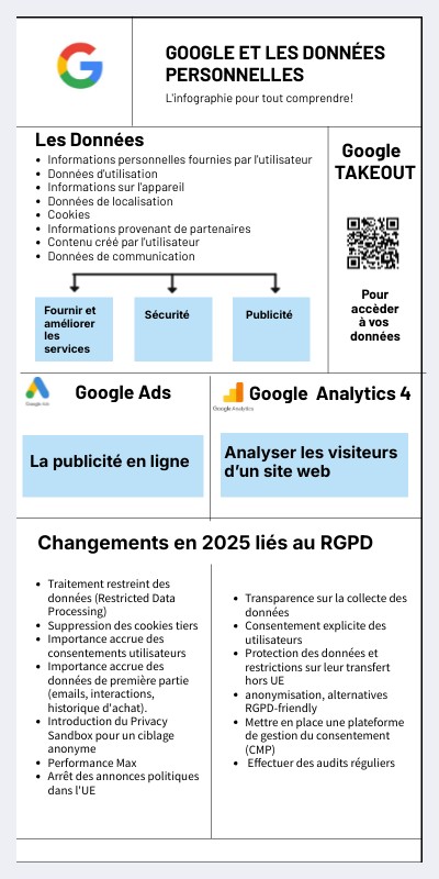 Google et les données personnelles | Genially