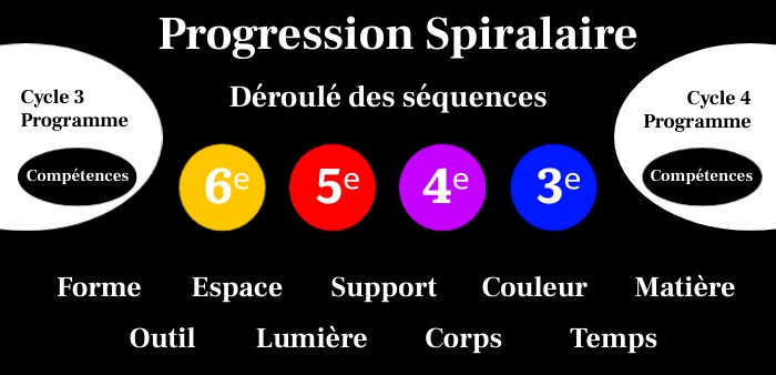 Progression Spiralaire | Genially
