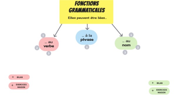 Fonctions grammaticales | Genially