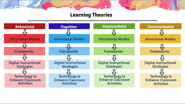 Learning Theories | Genially