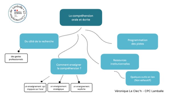La compréhension orale-écrite | Genially