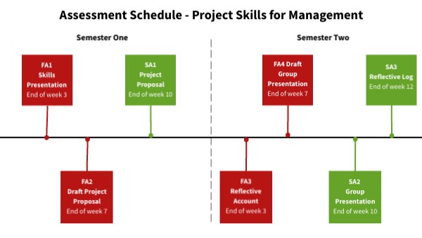 Assessment Schedule - Project Skills for Management | Genially