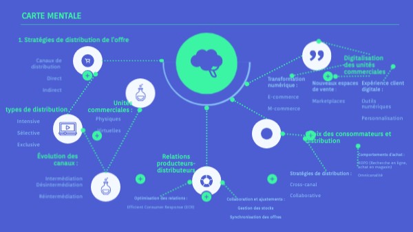 CARTE MENTALE | Genially