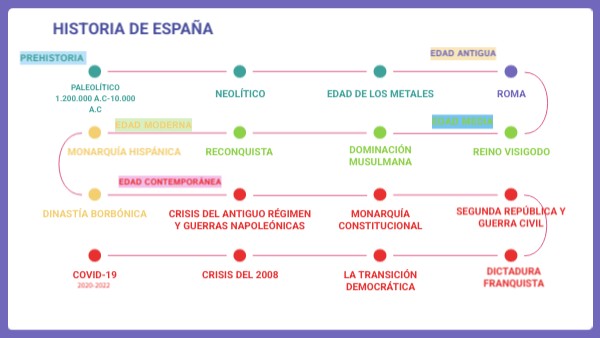 EJE CRONOLOGICO HISTORIA DE ESPAÑA | Genially
