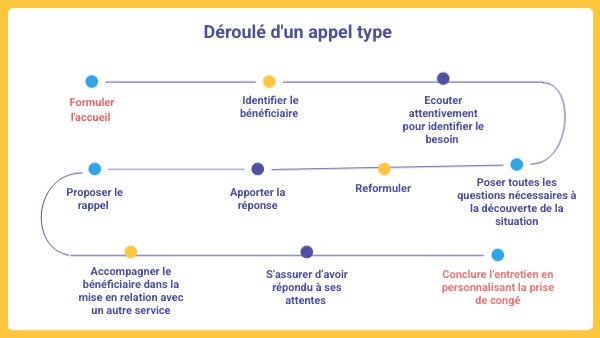 Déroulé d'un appel type | Genially