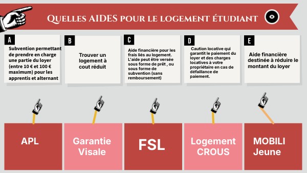 Quelles AIDES pour le logement étudiant | Genially