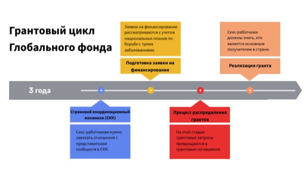 Russian - GF Grant Life Cycle: Overview | Genially