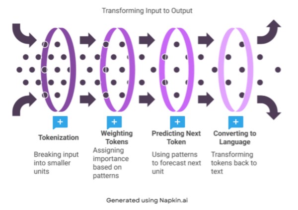 Transforming Input to Output | Genially