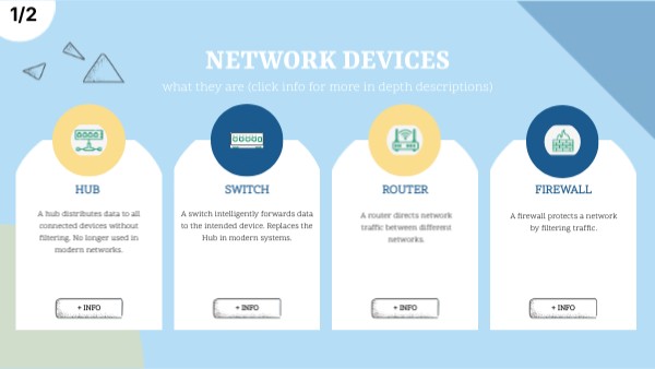 Network fundamentals - Network Devices | Genially