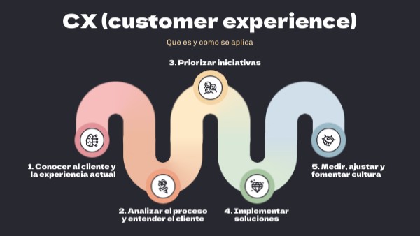 CX (customer experience) | Genially