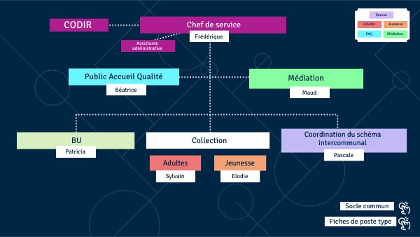 Organisation | Genially