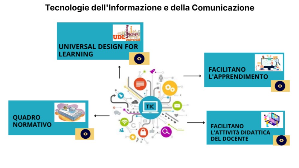 Tecnologie dell'Informazione e della Comunicazione | Genially