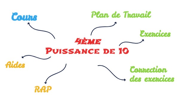 4e-Puissance de 10 | Genially