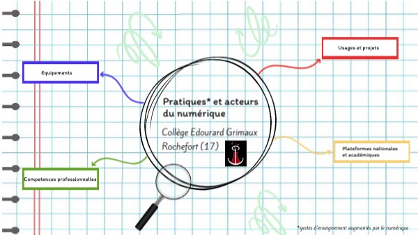 Pratiques* et acteurs du numérique | Genially