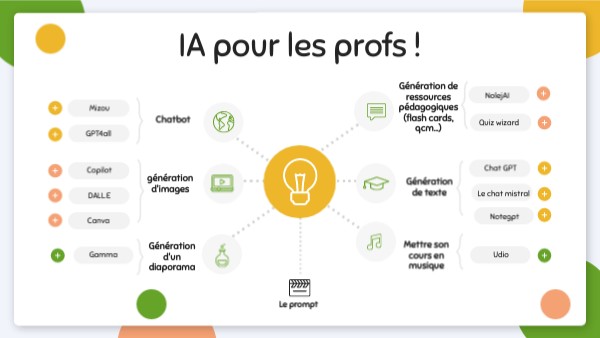 IA pour les profs ! | Genially