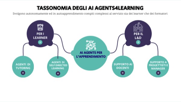 TASSONOMIA DEGLI AI AGENTS4LEARNING | Genially