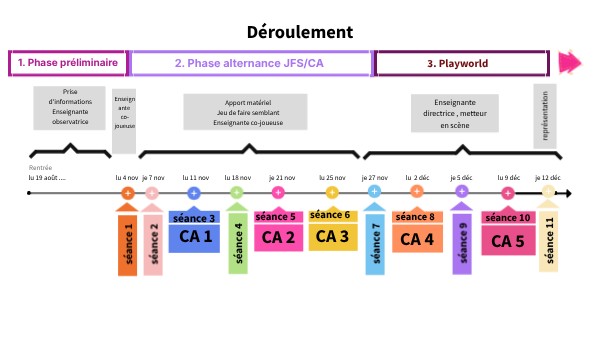 Déroulement Version 1 | Genially