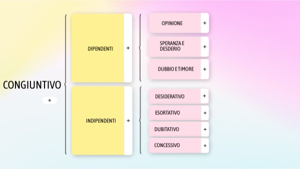 congiuntivo | Genially