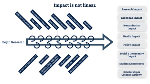 Impact is not linear. | Genially