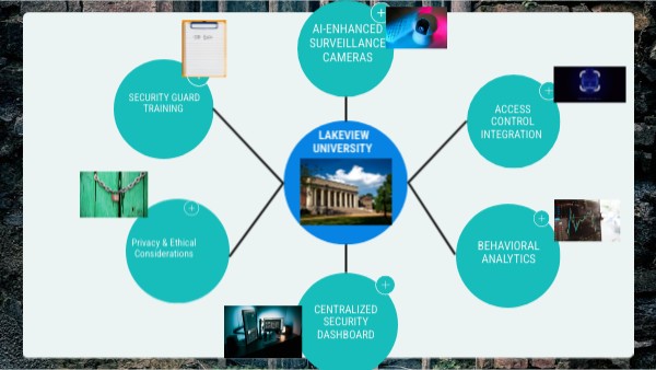 Lakeview University Security | Genially