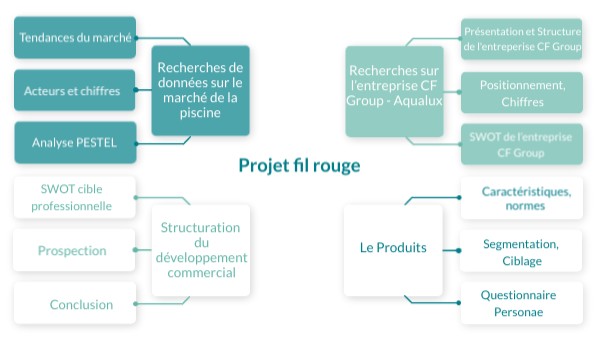 Projet fil rouge | Genially